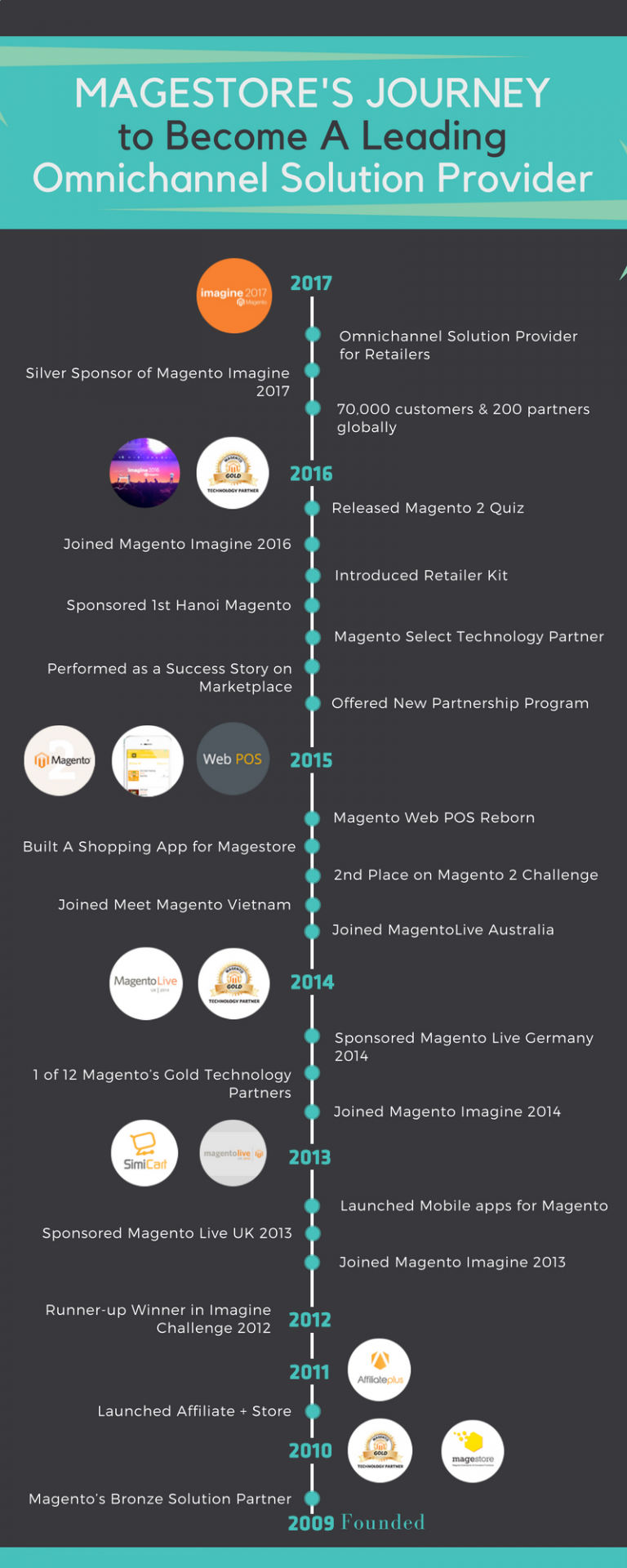 Magestore’s Revolution in Omnichannel and the biggest sale ever