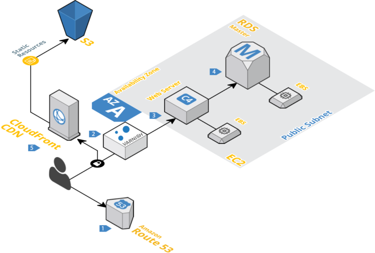 Boost Magento Site Performance with Multi Server - Magestore Blog
